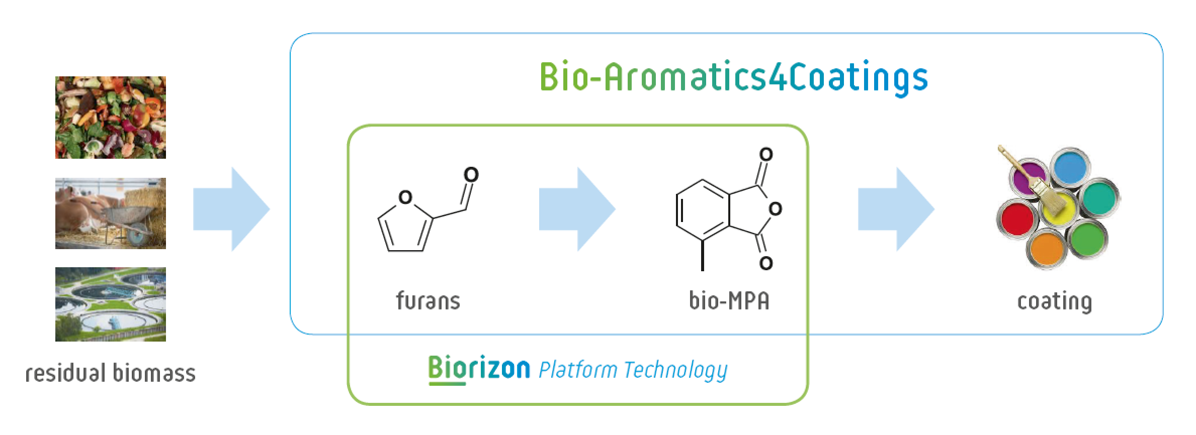 Biorizon consortium to create bio-MPA-based alkyd coating that exceeds ...